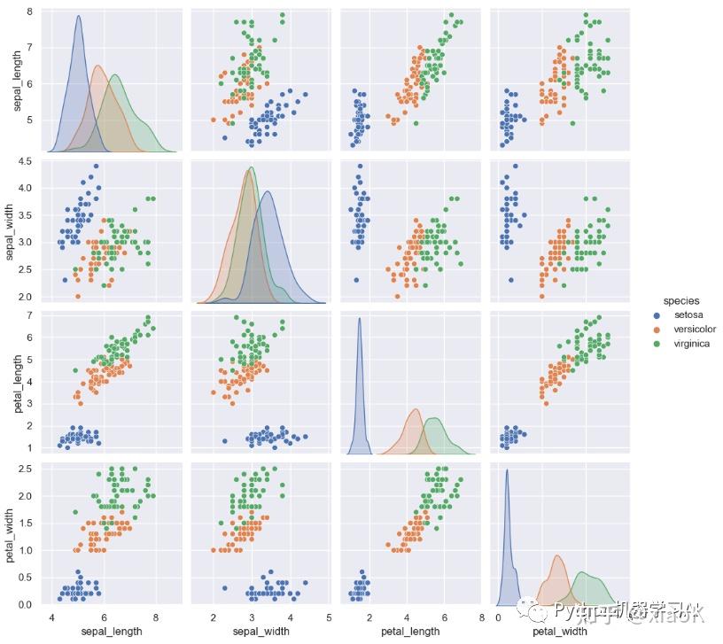 Seaborn的15种可视化图表详解 - 知乎