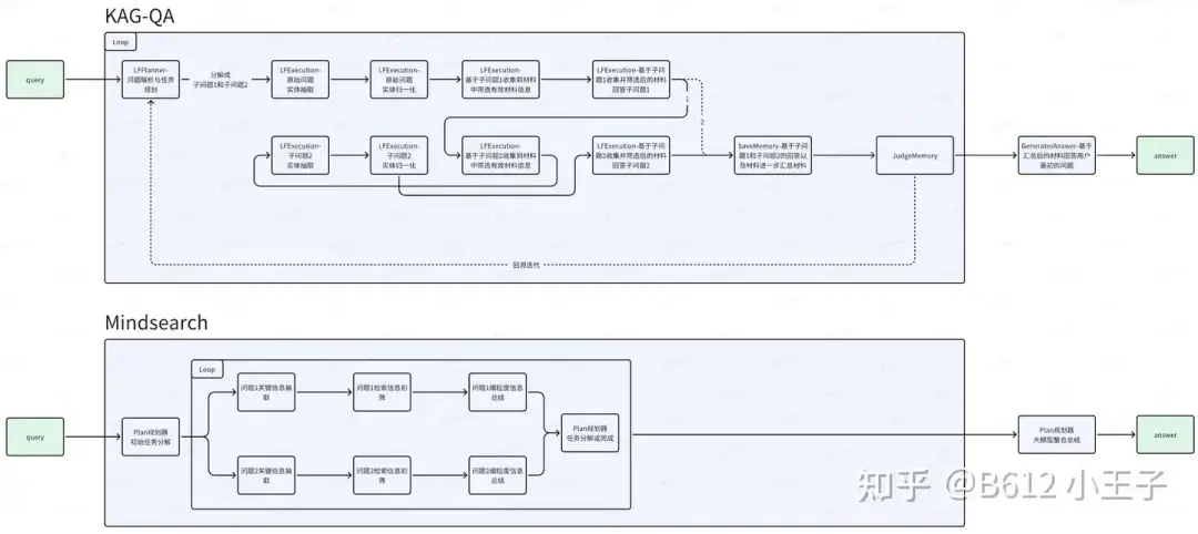 KAG 技术与实践分享｜基于 KAG 框架自主完成领域图谱构建和知识问答 - 知乎