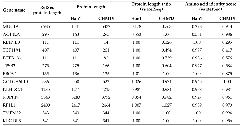 第一个中国人T2T基因组发表！ - 知乎