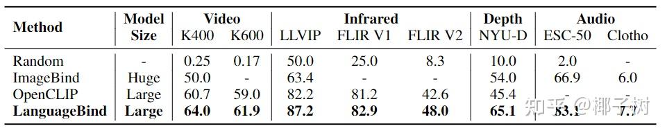 【论文笔记】LanguageBind: Extending Video-Language Pretraining to N-modality by Language-based ...