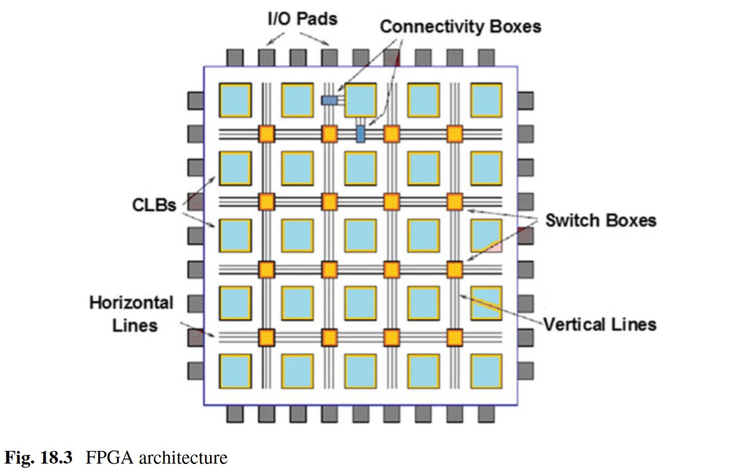 Chapter 18 Programmable ASIC - 知乎