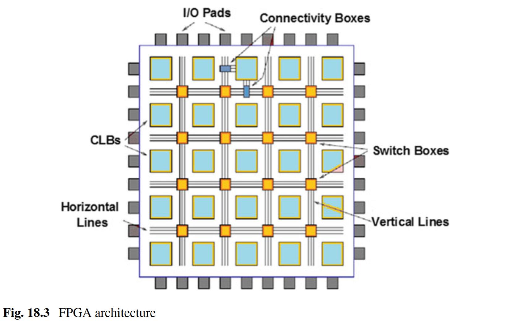Chapter 18 Programmable ASIC - 知乎