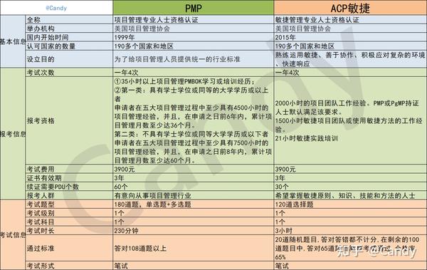 考了PMP，还要考ACP和NPDP吗？