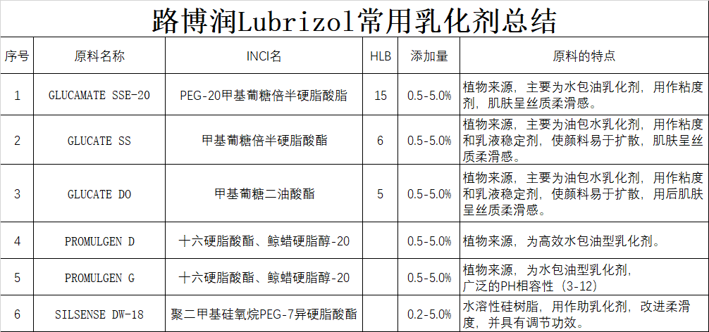 路博润Lubrizol常用乳化剂总结 - 知乎