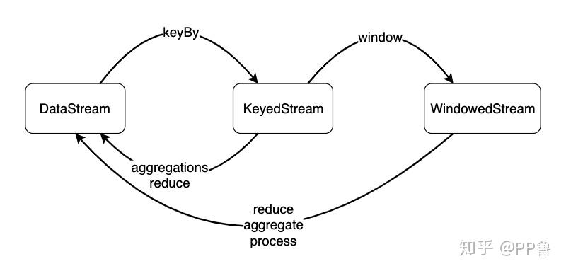 Flink窗口全解析：三种时间窗口、窗口处理函数使用及案例 - 知乎