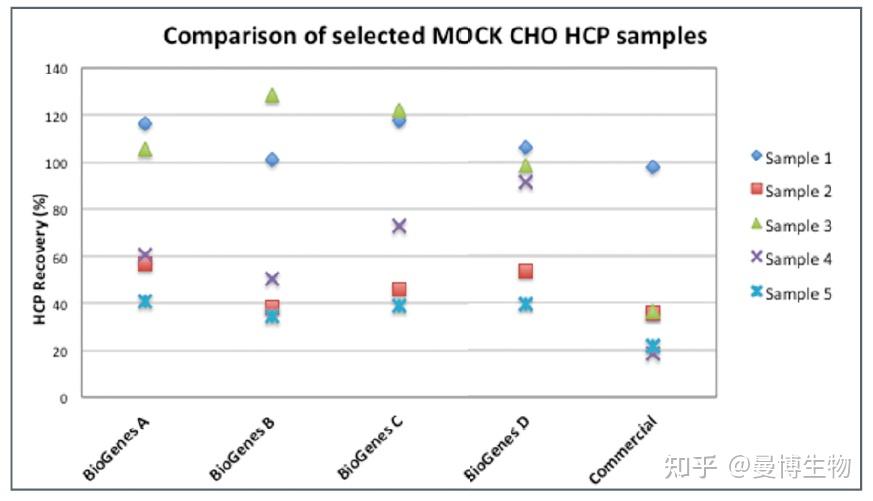HCP宿主蛋白残留检测整体解决方案之商业化通用型HCP ELISA试剂盒的选择 - 知乎