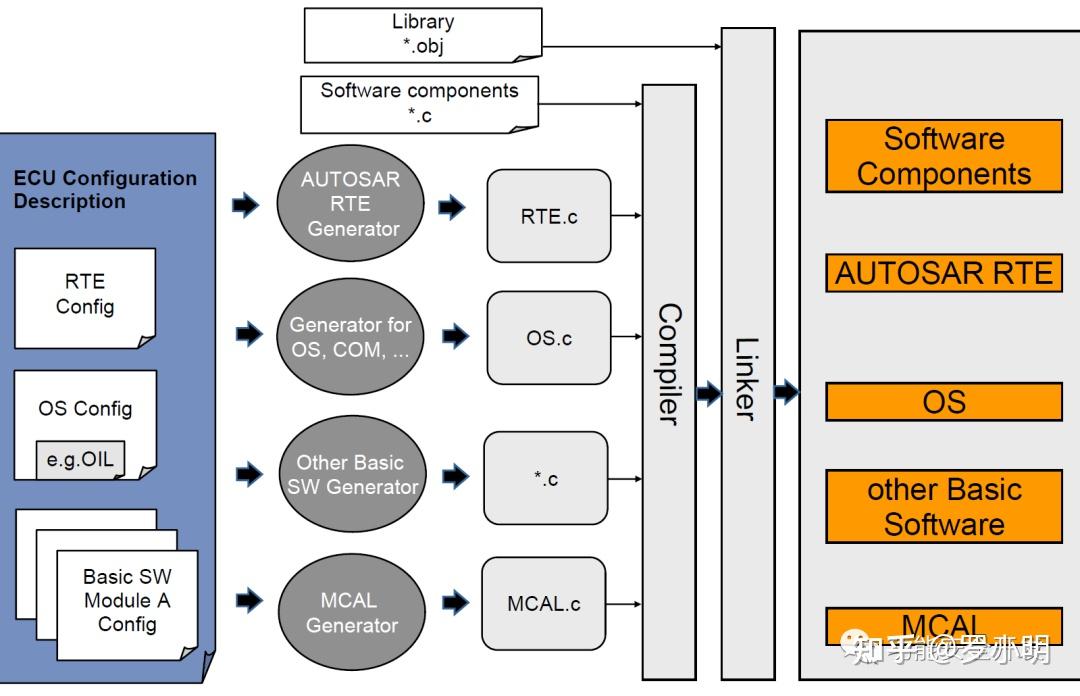 浅谈AUTOSAR的学习 - 知乎