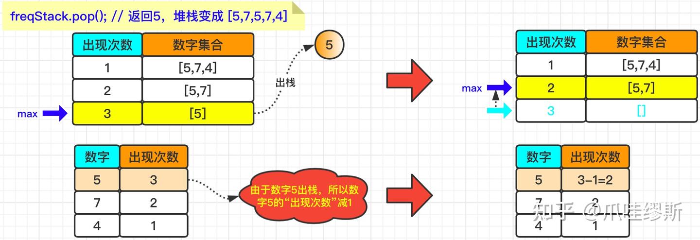 图解LeetCode——895. 最大频率栈（难度：困难） - 知乎