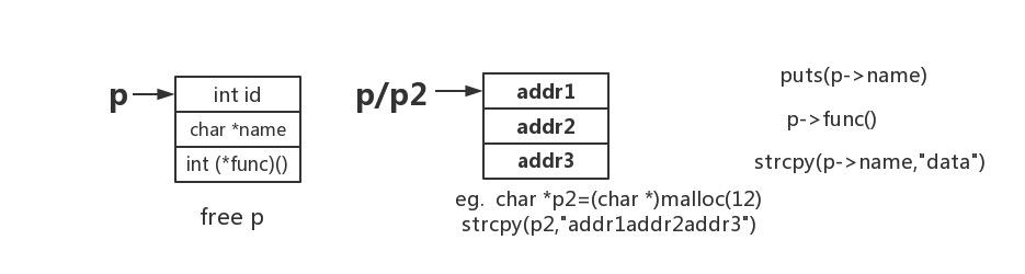 CTF Pwn中的 UAF 及 pwnable.kr UAF writeup - 知乎
