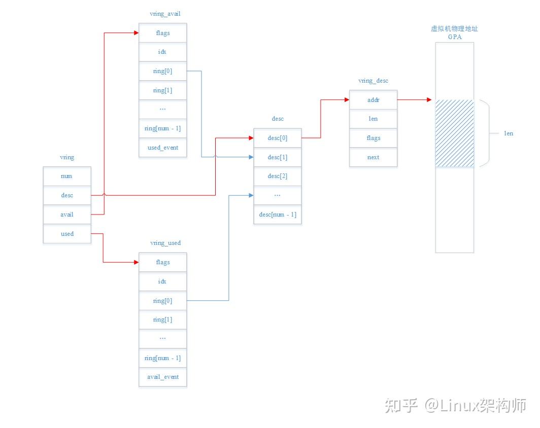 Linux virtio 核心数据结构 - 知乎