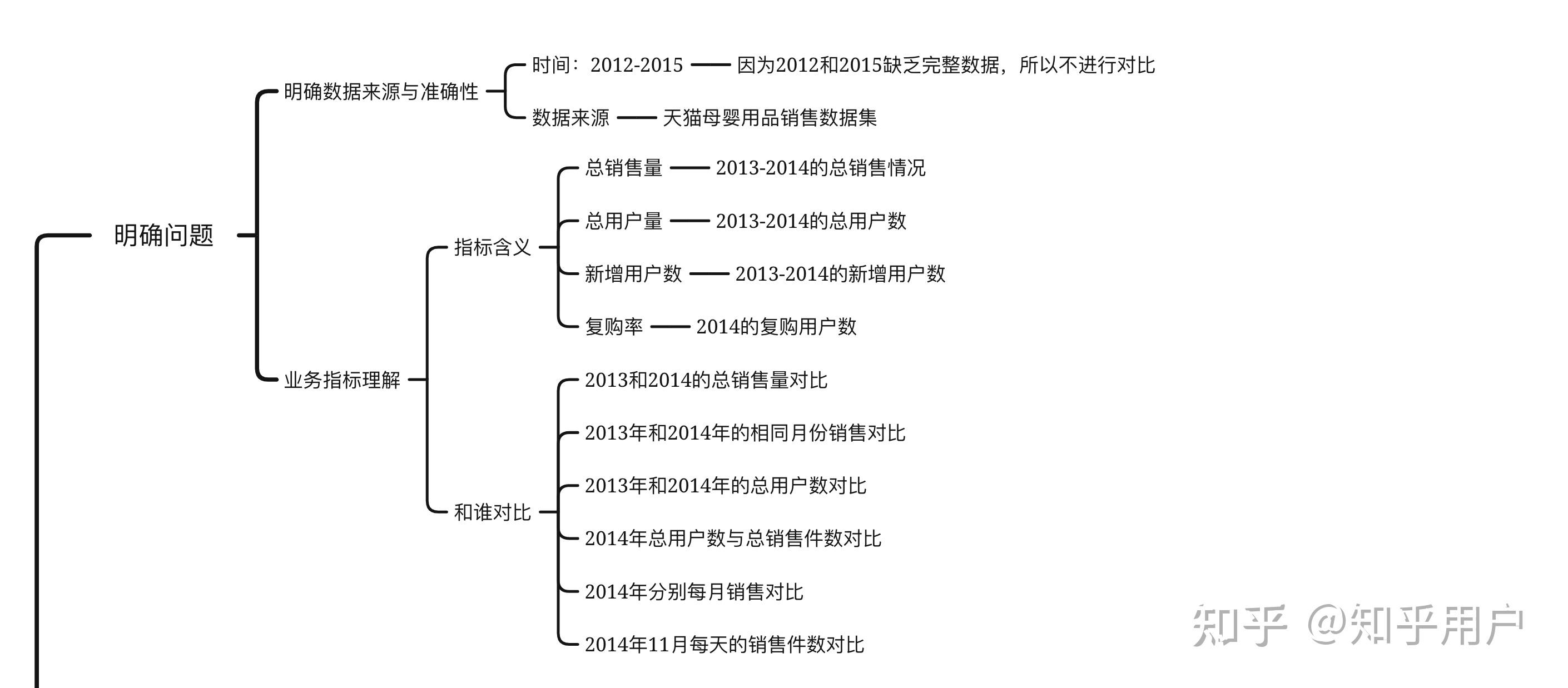 数据分析方法的应用 知乎