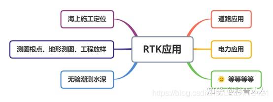 RTK一种室外高精度定位王者 - 知乎
