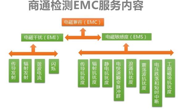 EN 61000-6-1、2、3电磁兼容性（EMC）CE认证标准 - 知乎