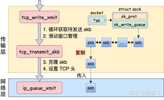 图解 Linux 网络包发送过程 - 知乎