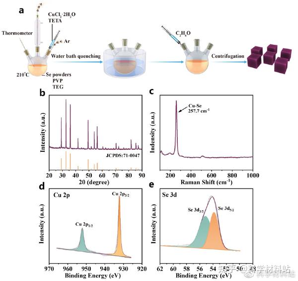 华南理工大学吴松平课题组ACS AMI：CuSe2纳米立方体实现高效钠储存 - 知乎