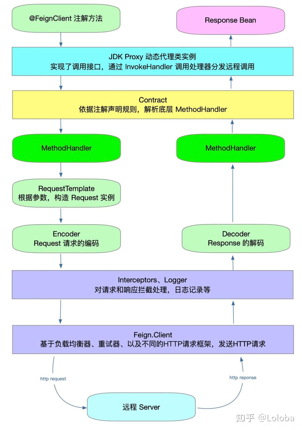 微服务调用组件spring Cloud Openfeign 知乎 6903