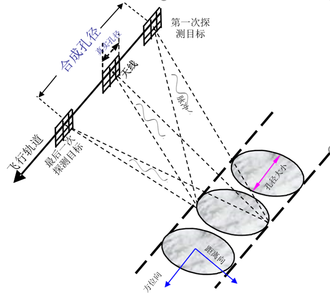 【分享】一文了解什么是SAR、InSAR、DInSAR - 知乎
