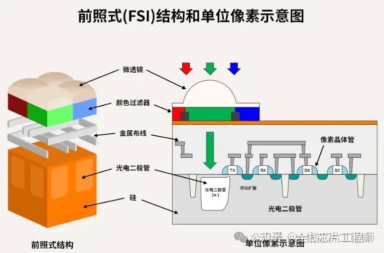 一文看懂CMOS芯片的FSI与BSI工艺区别 - 知乎