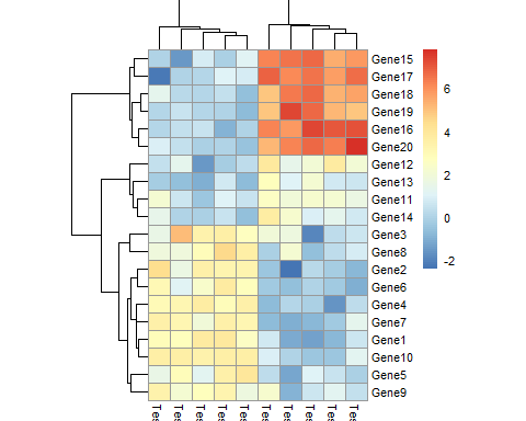 pheatmap|暴雨暂歇，“热图”来袭！！！ - 知乎