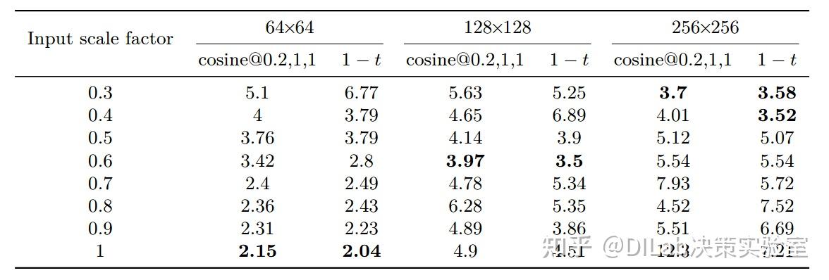 Diffusion Model + RL 系列技术科普博客（7）：Noise schedule - 知乎