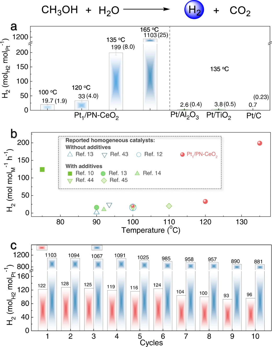 单原子产氢！今日Nature子刊，低温甲醇重整生产高纯氢气 - 知乎