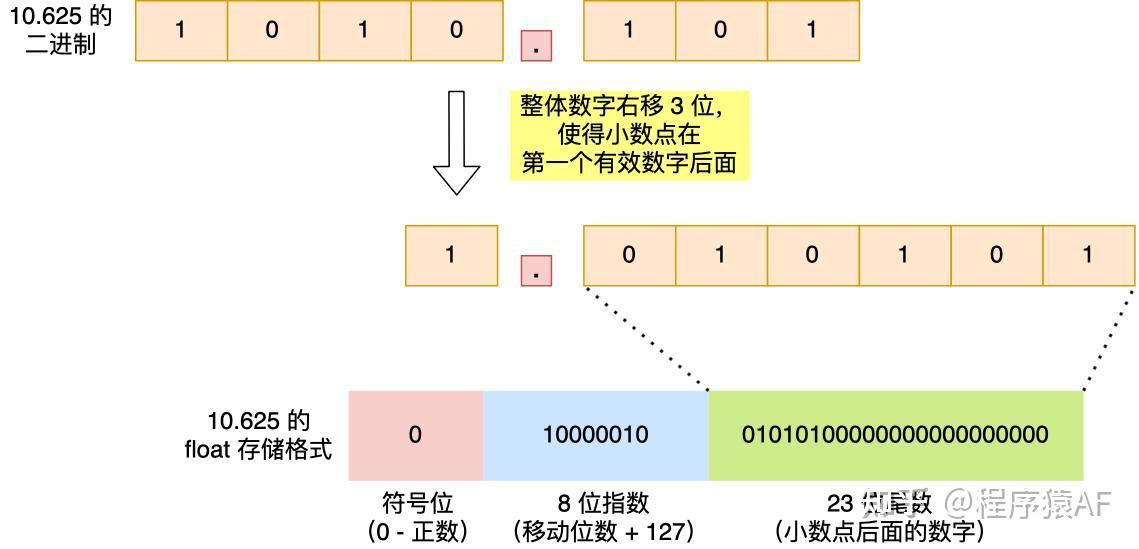 面试官：为什么 0.1 + 0.2 == 0.300000004？ - 知乎