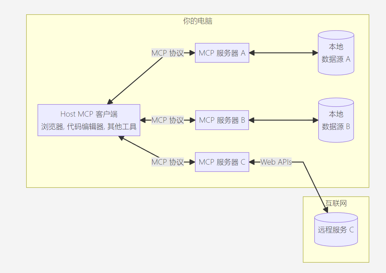 Agent 时代基础设施 | MCP 协议介绍 - 知乎