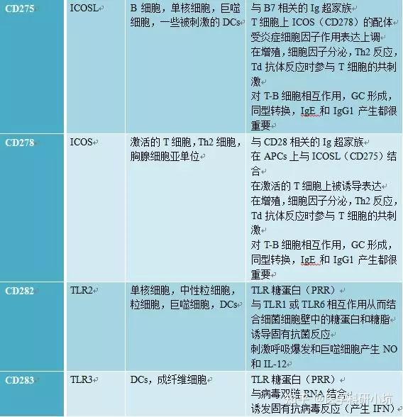 常说的CD3,CD4,CD8,CD19,CD34,CD45 是什么？ - 知乎