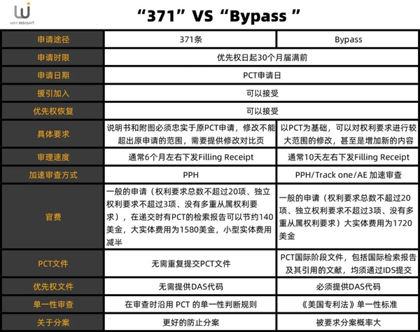 “371”VS“Bypass”——PCT途径递交美国专利如何选？ - 知乎