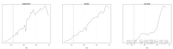 AB测试：Overlapping Experiment Infrastructure:More, Better, Faster ...
