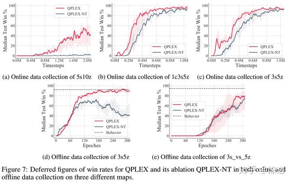 QPLEX: Duplex Dueling Multi-agent Q-learning - 知乎