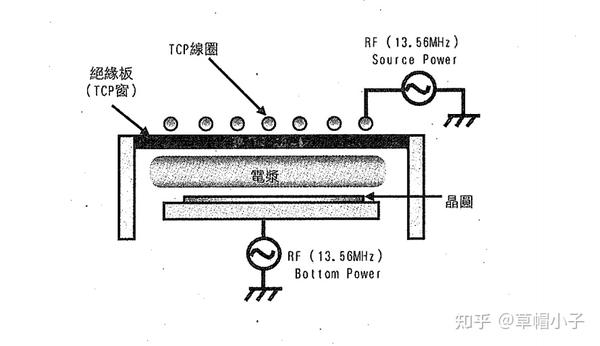 ICP与CCP plasma产生原理、各自特点以及二者比较 - 知乎