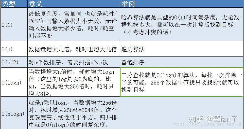 O(1), O(n), O(logn), O(nlogn) 的区别 - 知乎