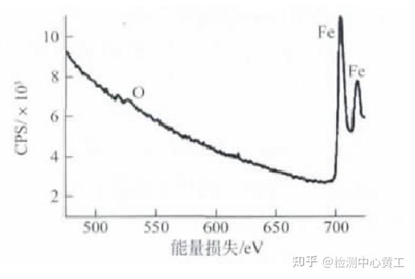 一文了解电子能量损失谱（EELS）分析 - 知乎