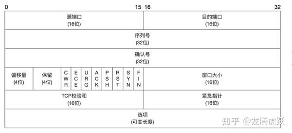 TCP协议分析：从原理到实战原来这么简单 - 知乎