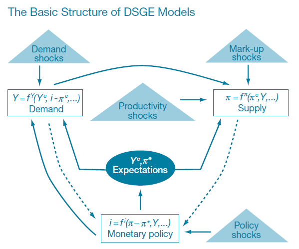 动态随机一般均衡 (DSGE) 模型简介 - 知乎