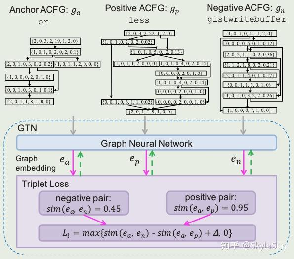 【论文笔记】【图应用】BugGraph: Differentiating Source-Binary Code Similarity with Graph Triplet-Loss ...