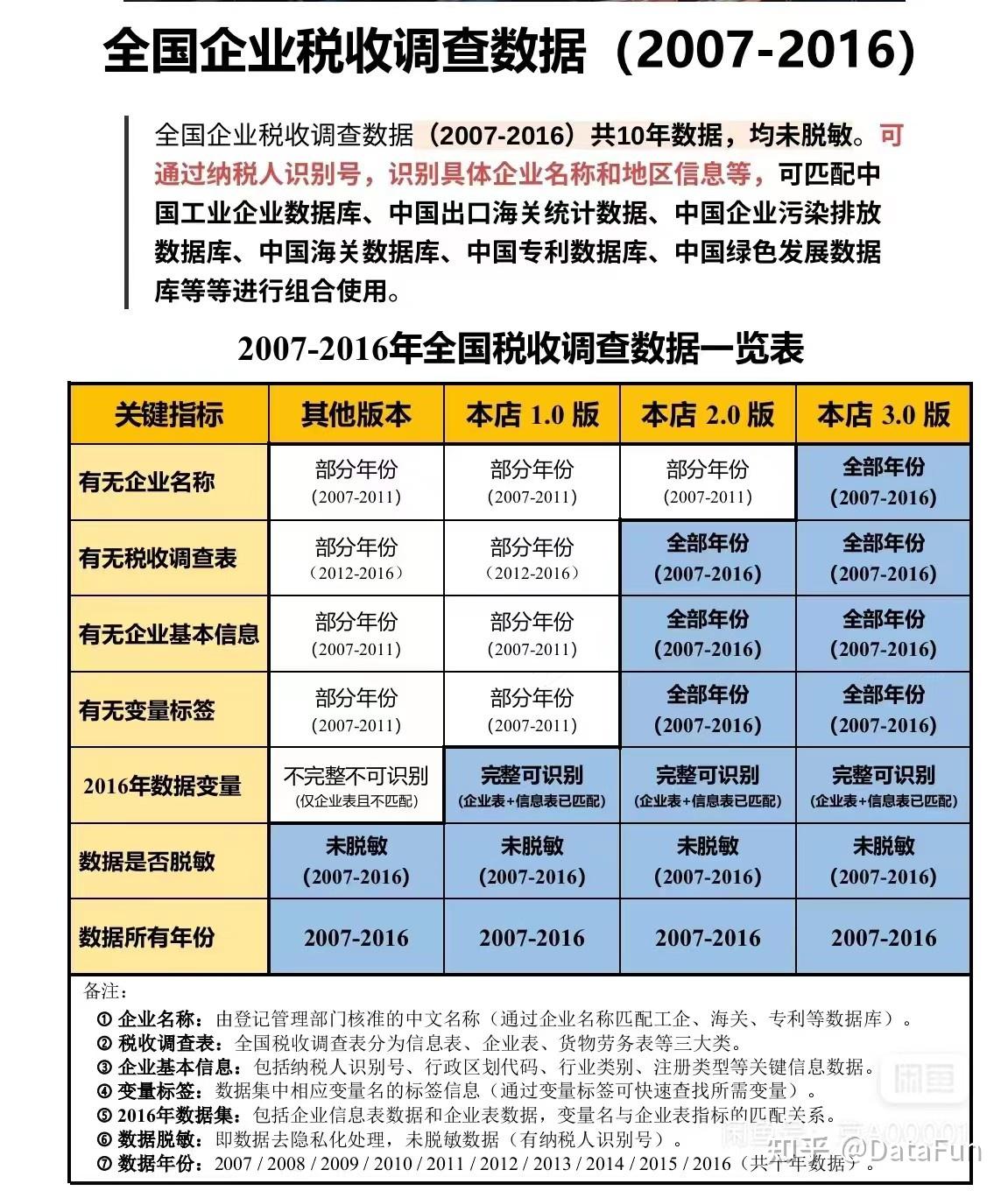 全国企业税收调查数据（2007-2016）」 - 知乎