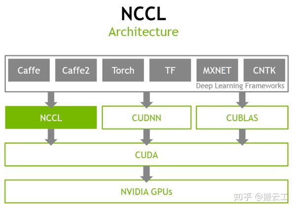 NCCL（NVIDIA Collective Communication Library）的来龙去脉 - 知乎