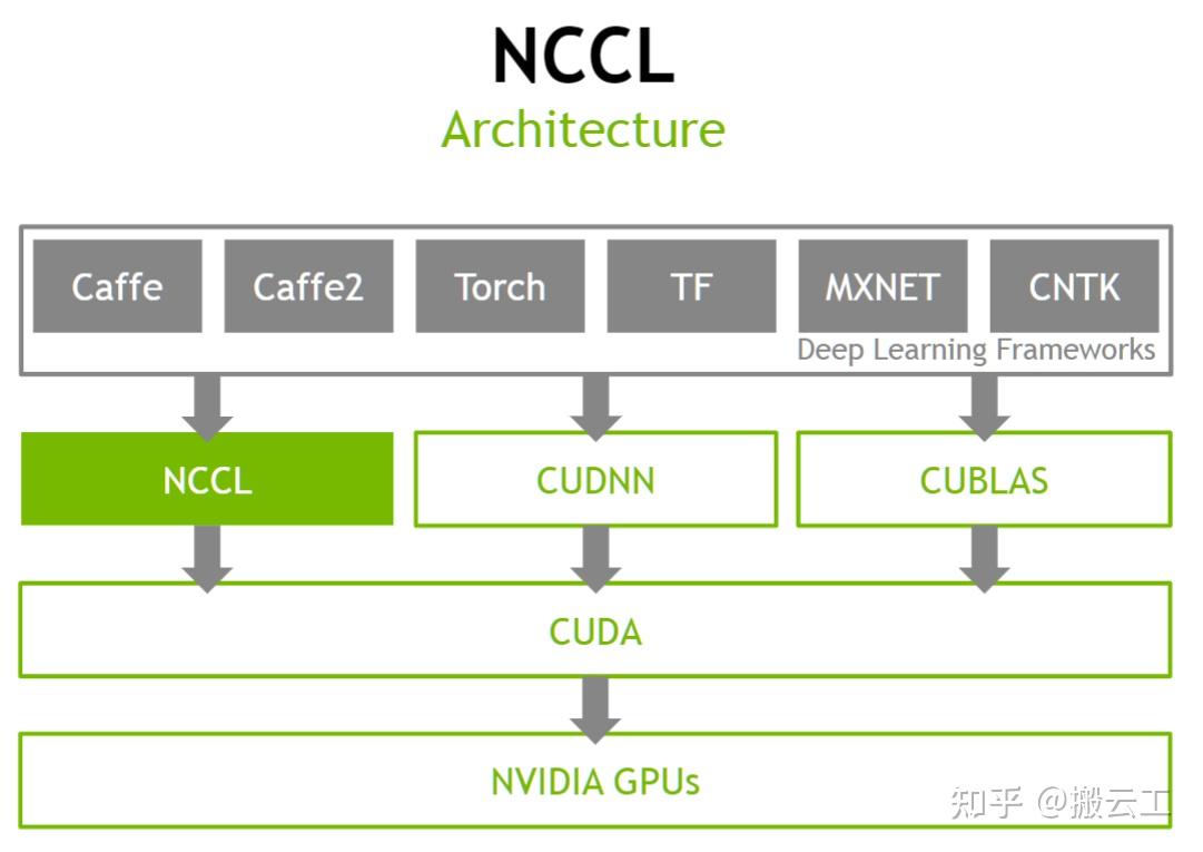 NCCL（NVIDIA Collective Communication Library）的来龙去脉 - 知乎