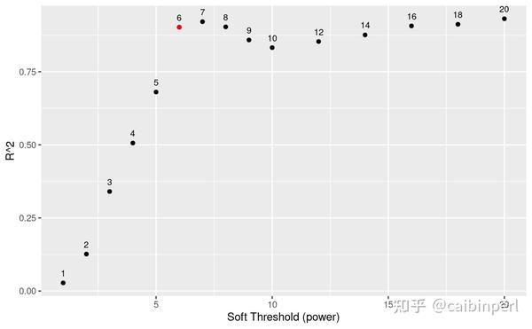 加权基因共表达网络分析（WGCNA）示例和原理浅析 - 知乎