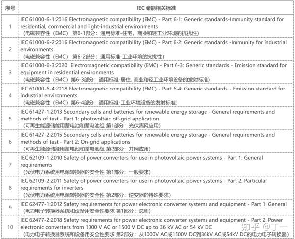 一文了解国际储能标准、认证及市场准入规则 - 知乎