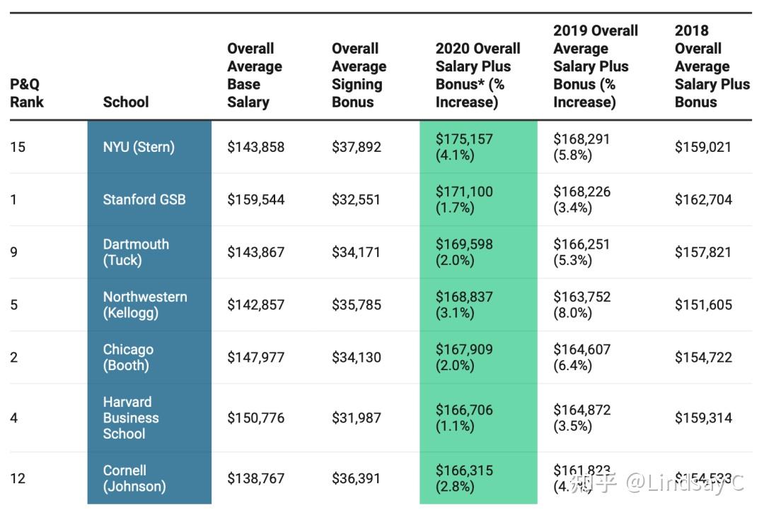 美国顶尖商学院MBA毕业生的薪水和奖金、M7商学院录取率排名、沃顿用5百万美元比特币赠予金融创新 - 知乎
