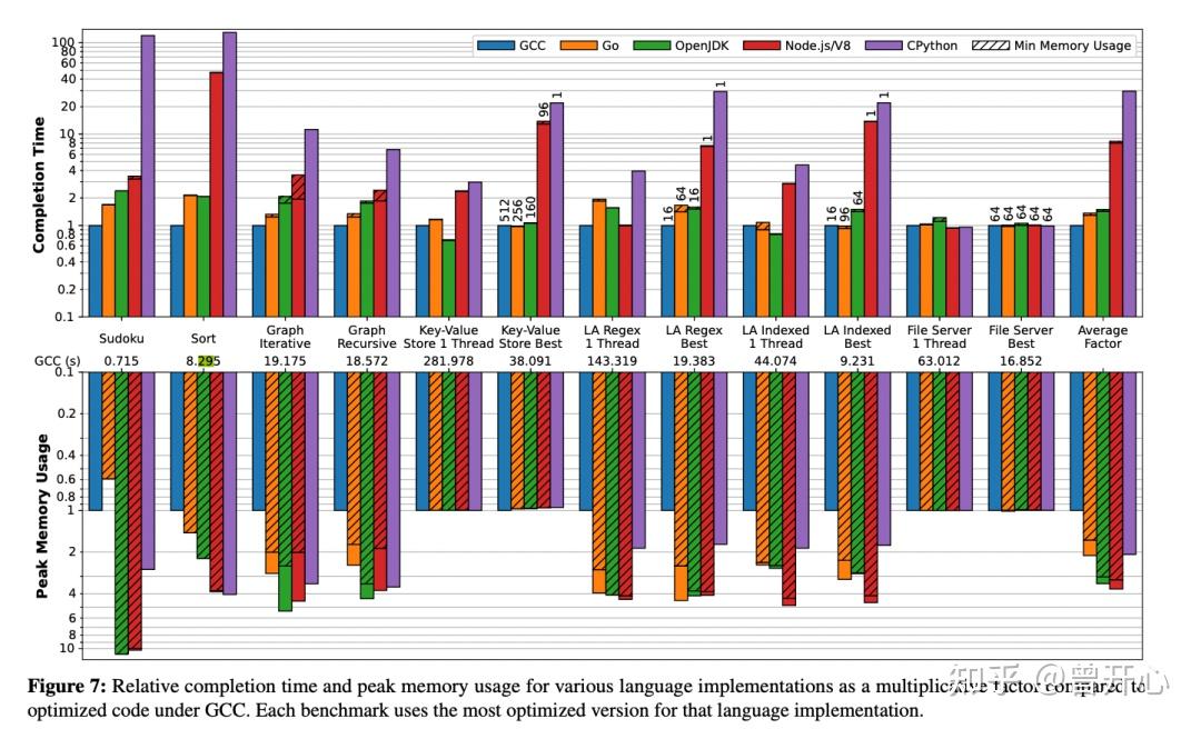 JavaScript、Python 比 C++ 慢 8 倍、29 倍？ - 知乎