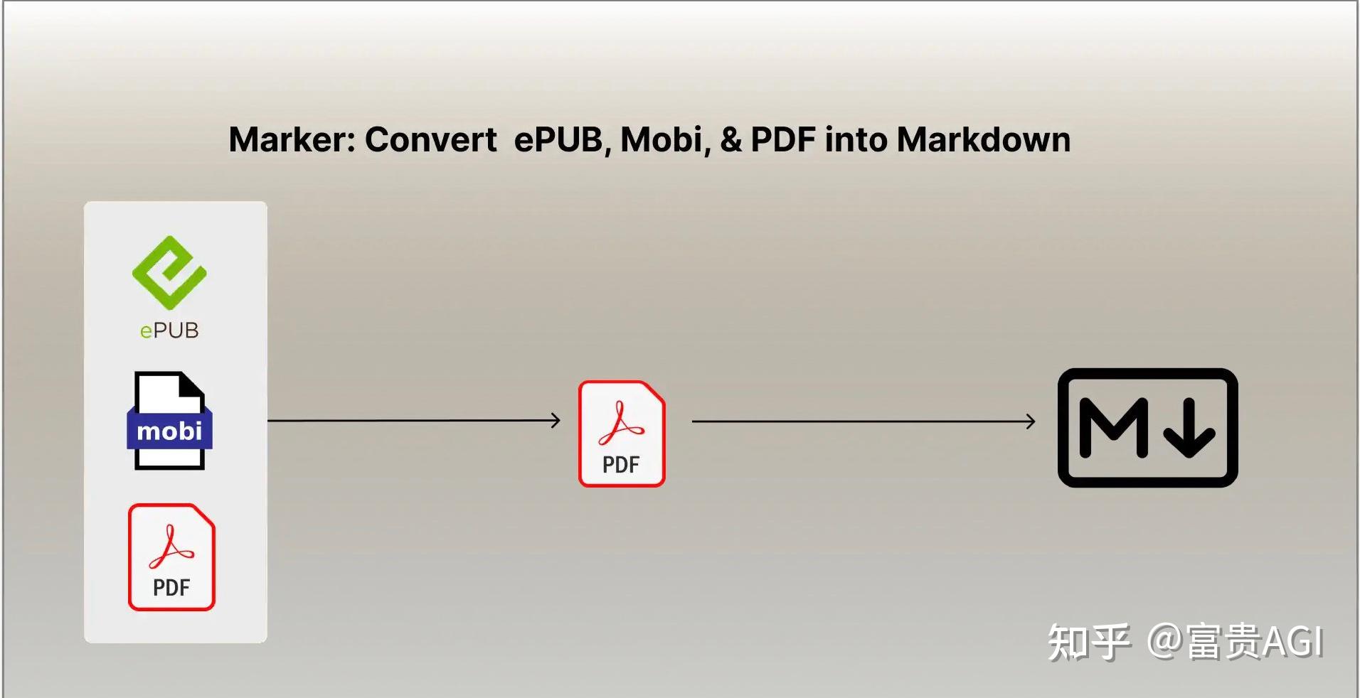 揭秘Marker：一款基于AI的PDF转Markdown神器内部逻辑，详析六步布局检测与智能转化技术，助你轻松实现高质量文档格式转换！ - 知乎