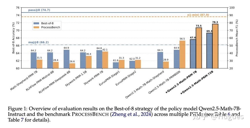 Qwen2.5-Math-PRM | LLM数学推理的PRM改进 - 知乎