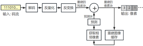H.265/HEVC 帧内编码详解：CU/TU层次结构、预测、变换、量化、编码、编码端整体流程 - 知乎