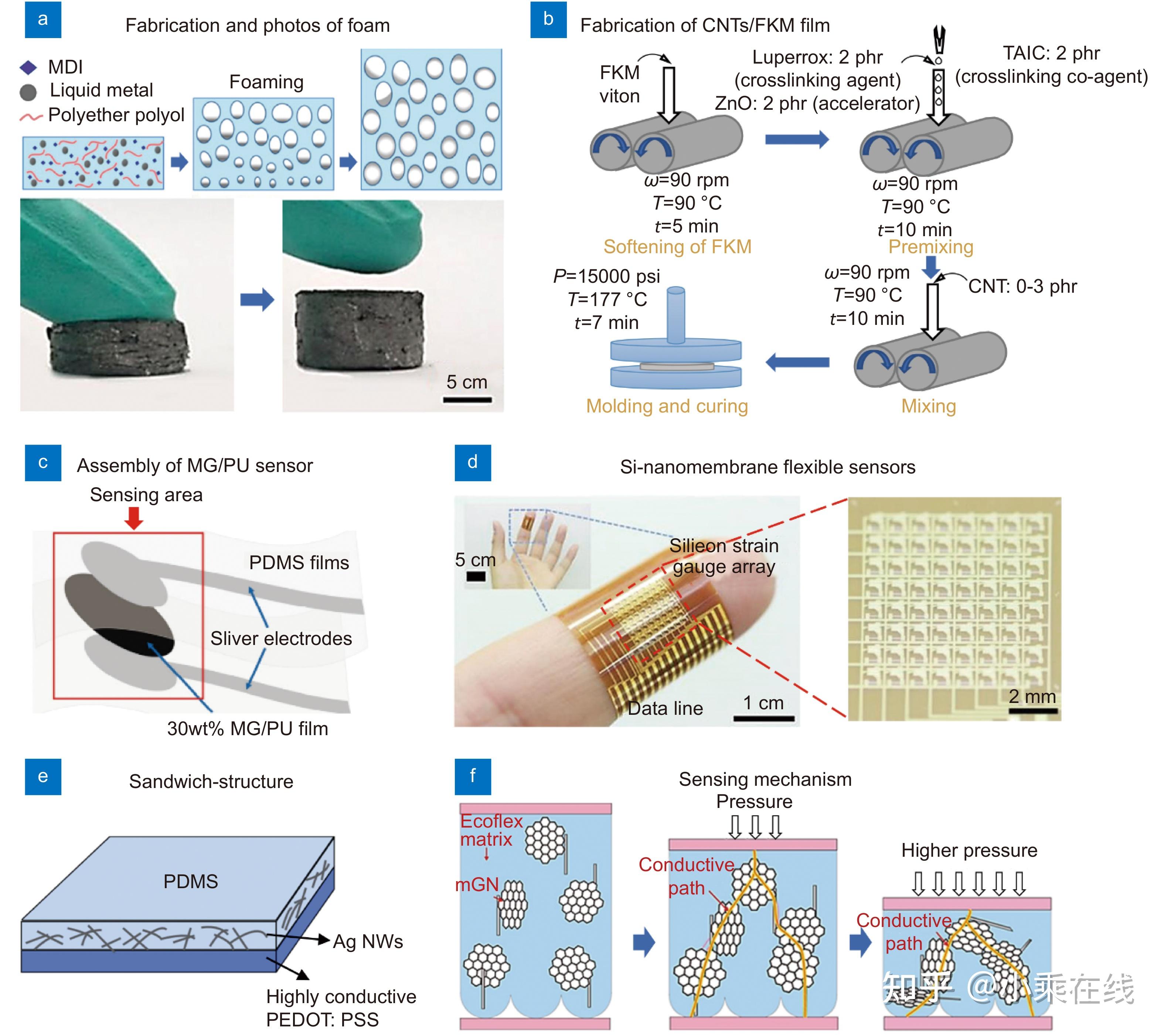 Piezoresistive design for electronic skin: from fundamental to emerging ...