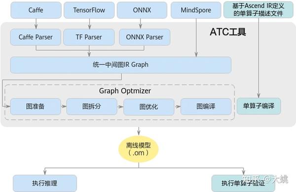 【2023 · Cann训练营第一季】——应用开发深入讲解——模型转换的atc工具 知乎