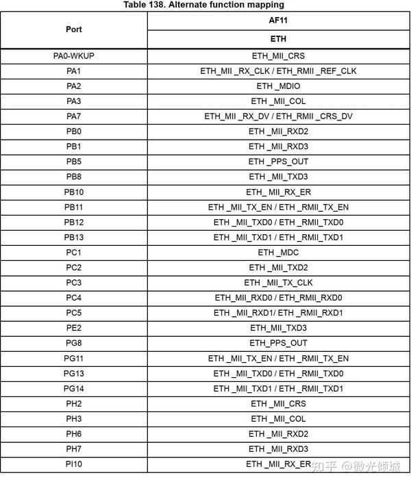 STM32网络之MII和RMII接口 - 知乎